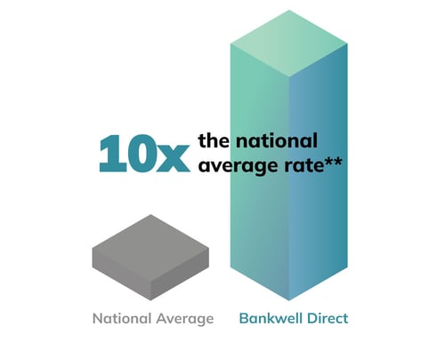 Bankwell Direct High-Yield Savings Rates