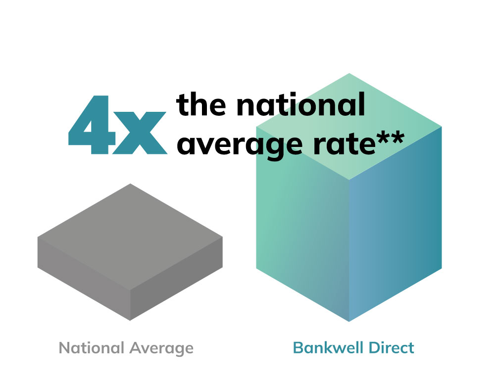 Bankwell Direct CD Rates | Digital 6 and 12 Month CDs